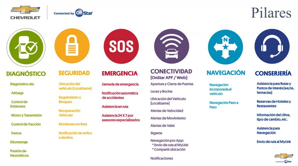 Estos son los planes de OnStar en Argentina - Mega Autos