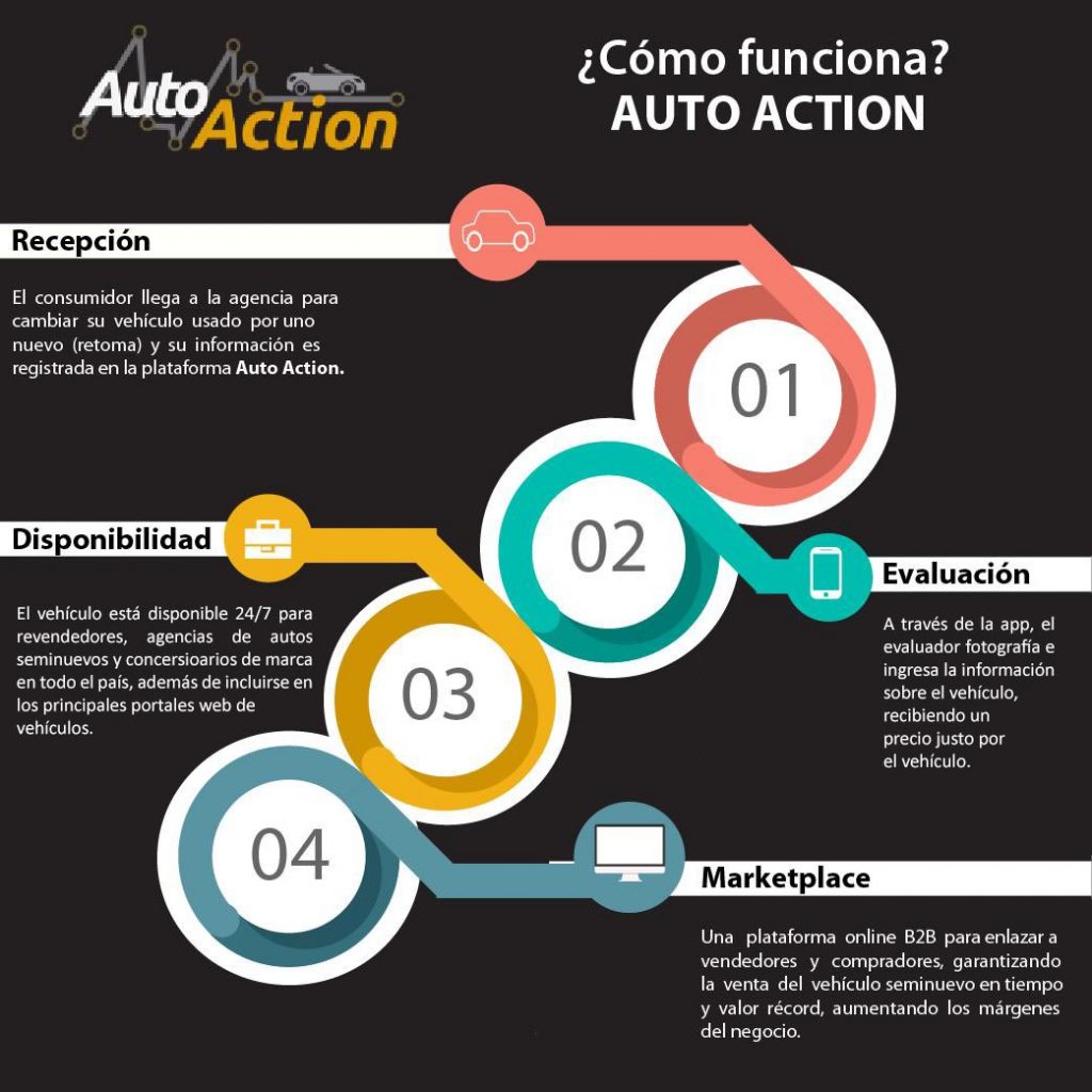 auto-action-como-funciona - Mega Autos