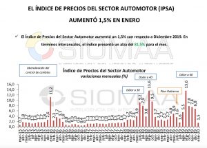 Los precios de los autos subieron un 1,5% en enero y acumulan ...