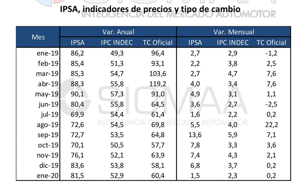 Los precios de los autos subieron un 1,5% en enero y acumulan ...