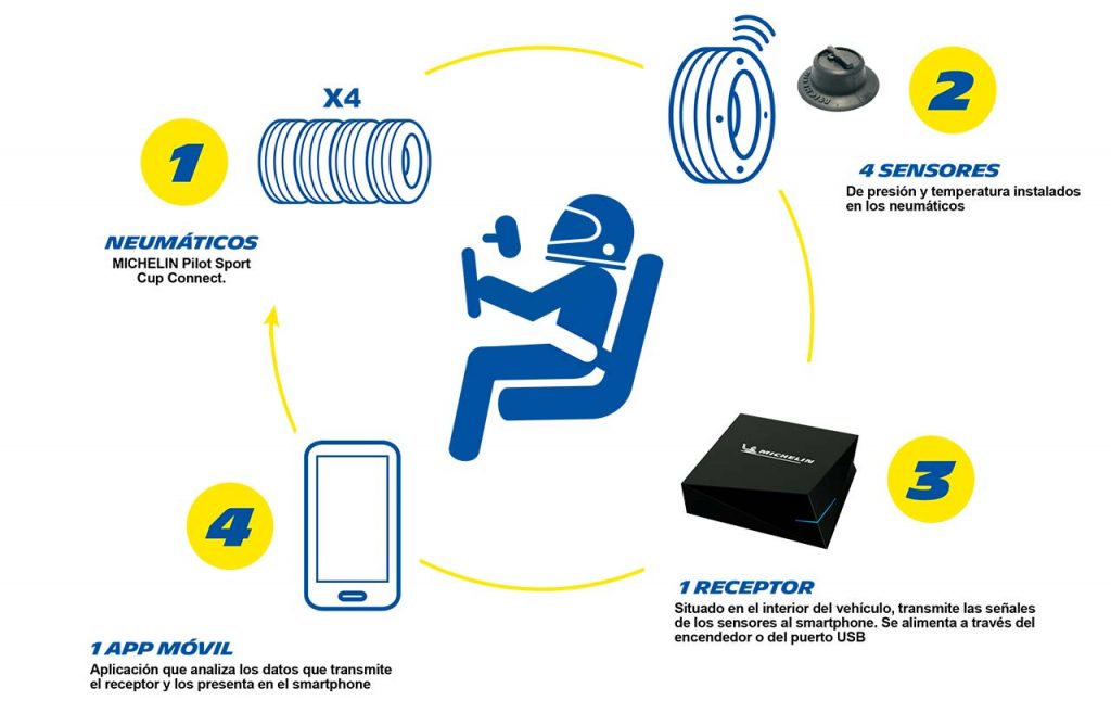 Michelin-Track-Connect-Infografia - Mega Autos