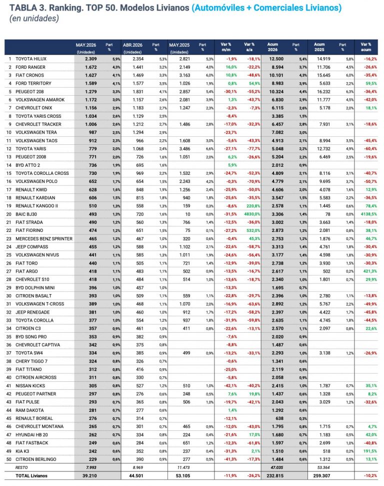Los autos más vendidos en Argentina en mayo - Mega Autos